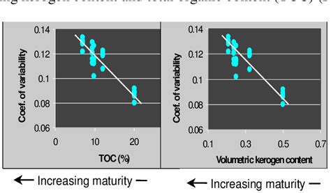 Coefficient Of Variability Textural Heterogeneity Increases With Download Scientific Diagram