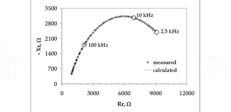 Approach With Complex Non Linear Least Square Method A Typical Measured