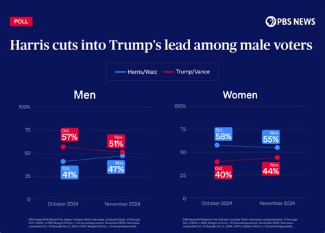 Poll The Gender Gap Shrunk In Half In The Last Month Live Updates PBS News