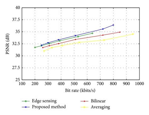 Psnr Values At Different Bit Rates Using Interpolation And The Proposed