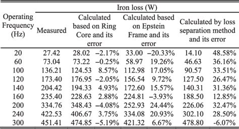 Table Vi From A Dynamic Hysteresis Based Iron Loss Calculation Method And Its Application In A