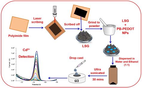 Chemosensors Mdpi On Linkedin Article Recommendation Prussian Blue Heavy Metal Ion Cadmium…