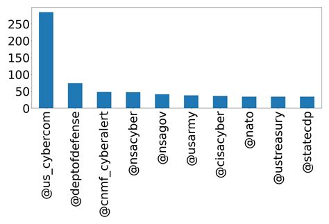 Uscybercom Tweet Data Analysis