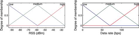 Figure 1 From Vertical Handoff Decision Using Fuzzification And