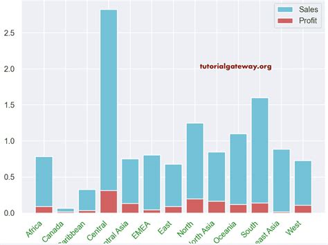 Python Matplotlib Bar Chart
