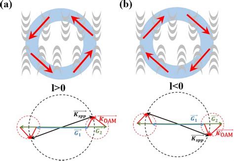 wave vector matching conditions for topological charge l 0 a and l