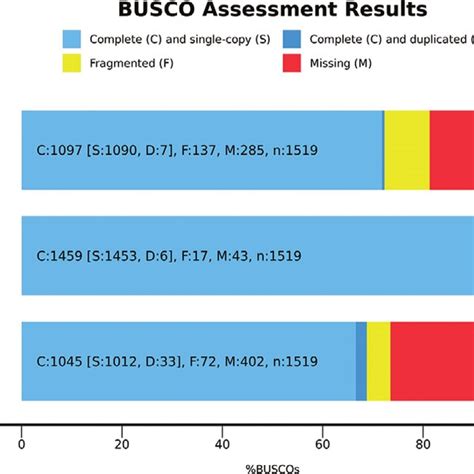 Illustration Of The BUSCO Bar Plot As Produced By The Plotting Script