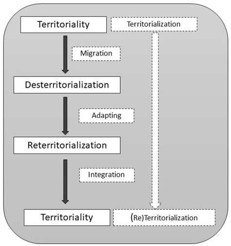 Social Sciences Free Full Text Constructing Territories Of