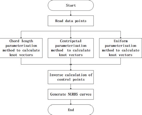 Figure 1 From Influence Of Knot Vector On Nurbs Interpolation