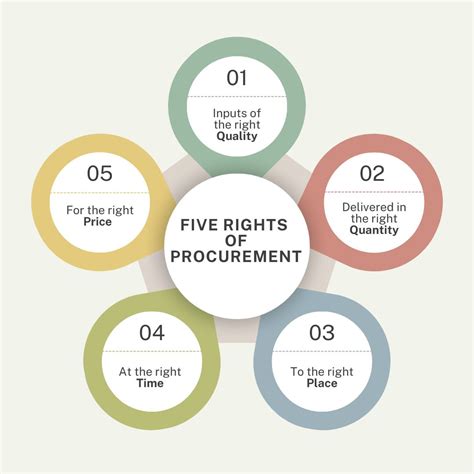 Procurement Rights Procurementbasics Usama Mukhtar