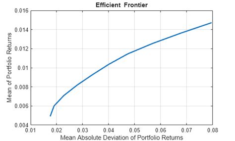 Portfoliomad Create Portfoliomad Object For Mean Absolute Deviation Portfolio Optimization And