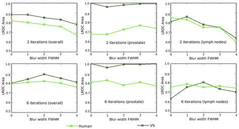 The Comparison Of Human And Vs Observer Performance Download Scientific Diagram