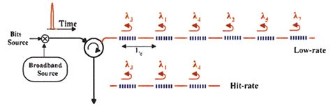 Multi Rate Ffh Ocdma System With Fixed Chip Rate Download Scientific Diagram