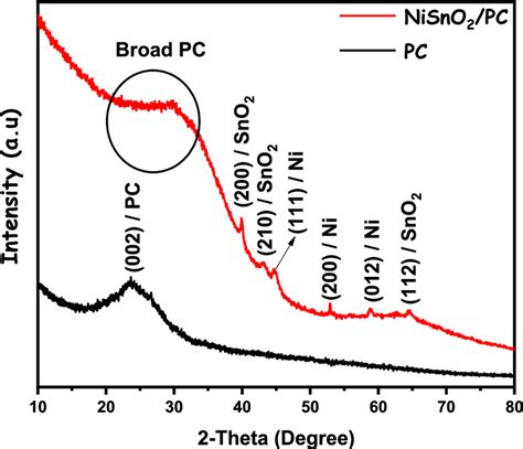 Xrd Patterns Of Porous Carbon And Nisno2pc Materials Download
