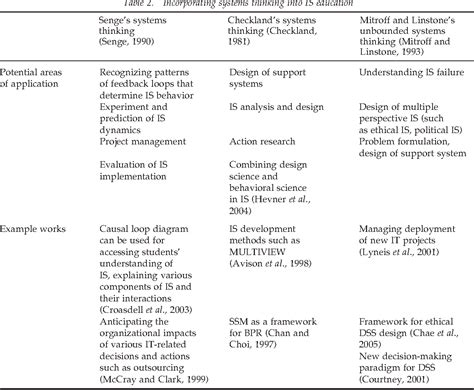 Table 2 From Integrating Systems Thinking Into Is Education Semantic Scholar