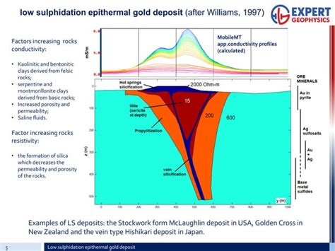 Mobilemt Epithermal Gold Systems Forward Modeling