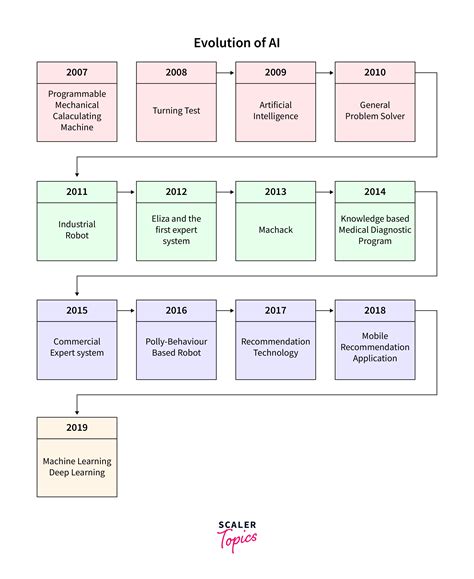 Future Of Artificial Intelligence Scaler Topics