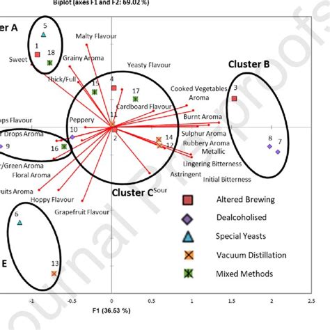 b principal component analysis pca biplot of samples present on