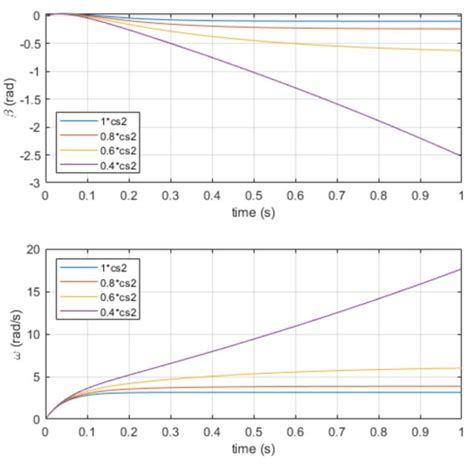 Eigenvalues Of The State Matrix For A Flat Road Condition With Various