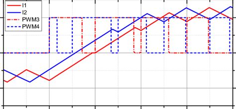 Waveform During Mode Switching Download High Quality Scientific Diagram
