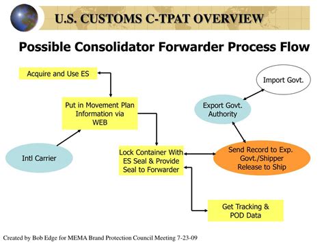 Ppt Us Customs C Tpat Overview Powerpoint Presentation Free