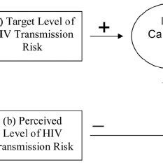 A Model Of Risk Compensation And Sexual Risk Behaviors Download Scientific Diagram