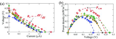 a Typical measurements of current voltage I V or φ c I c and b Download Scientific