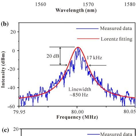 A Measured Laser Spectrum The Inset Is The Laser Output Power As A