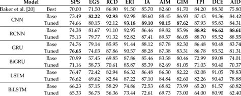 Supervised Algorithms On The Labeled Dataset Macro F1 Score Download Scientific Diagram
