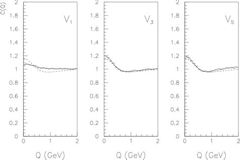 Figure 2 From Estimating The Effects Of Bose Einstein Correlations On