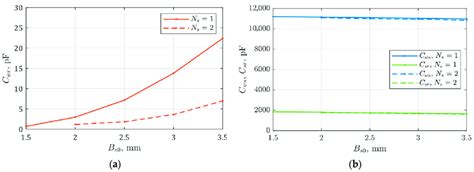 Characteristics Of Capacitance Changes A Cwr B Cws And Csr Download Scientific Diagram