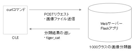 PytorchFlaskPytorchのflaskチュートリアル画像分類アプリを動作させる ぱんだクリップ
