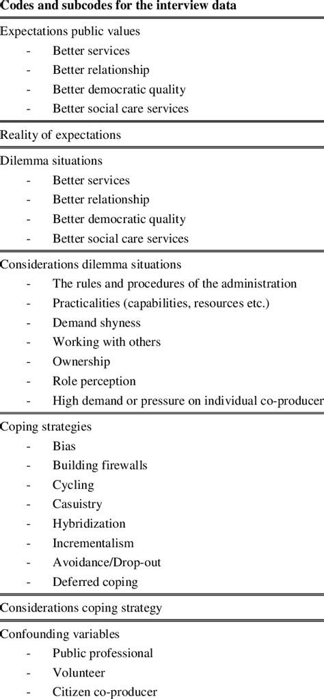 Codes And Subcodes For The Interview Analysis Download Table