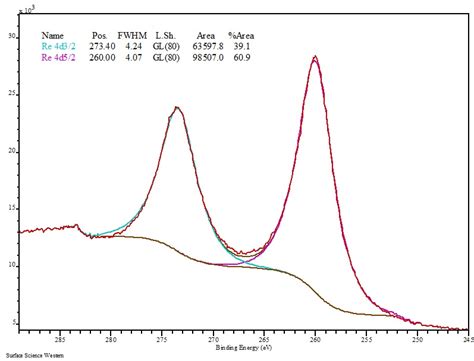X Ray Photoelectron Spectroscopy Xps Reference Pages