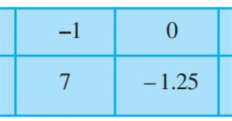 plot the points x y given in the following table on the plane