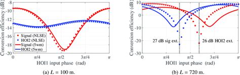 plot of conversion efficiency of signal red and hoi2 blue from the