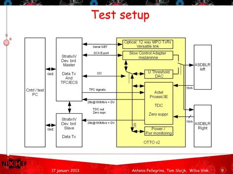 ppt lhcb outer tracker upgrade actel fpga based architecture