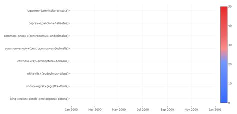 Heatmap Is Not Working With Dates