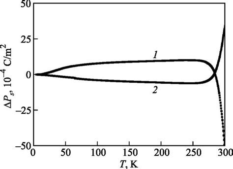 Spontaneous Polarization And Pyroelectric Effect In The Improper