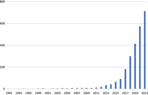 Number Of Publications On Environmentally Sustainable Smart Cities Download Scientific Diagram