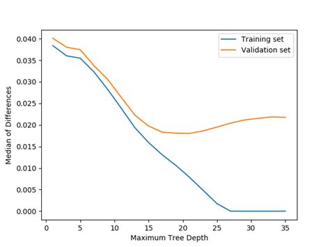 Improving And Evaluating Our Classifier — Data Driven Astronomy