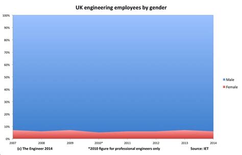 Why Are There So Few Women In Engineering Warley Design Solutions