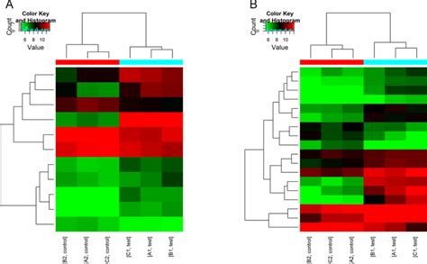 hierarchical clustering of lncrnas a and mrnas b classifies samples