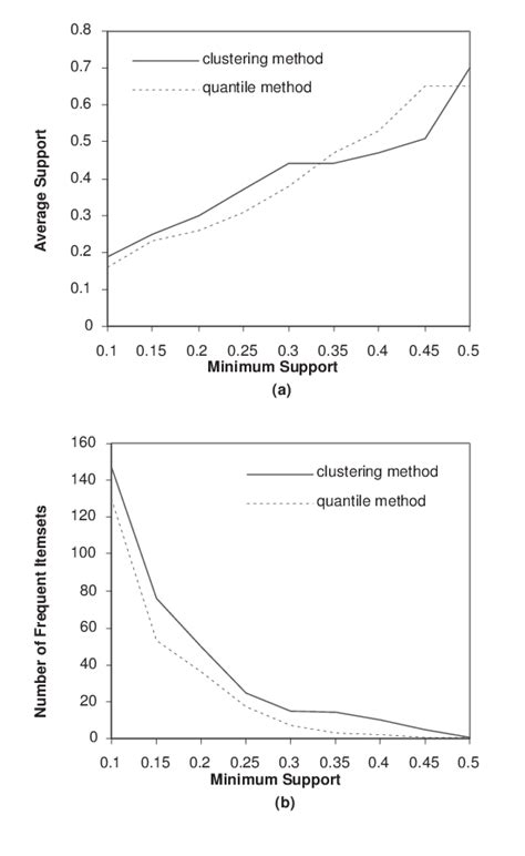 a average support b number of frequent itemsets fig 5 a shows the