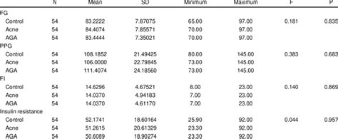 Comparison Among Control Acne And Androgenetic Alopecia Groups