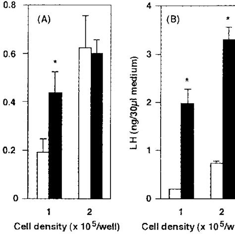 cell density dependency of pacap action on gonadotropin secretion