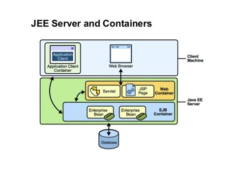 Jee Programming 02 The Containers