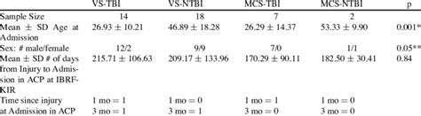Demographic Characteristics Of Sdoc Sample At Baseline Download Scientific Diagram