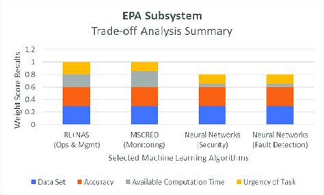 Complex Trade Off Analysis Performed For Machine Learning Methods To Be Download Scientific