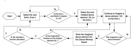 The Schematic Diagram Of The Method Of Imagining New Dance Elements